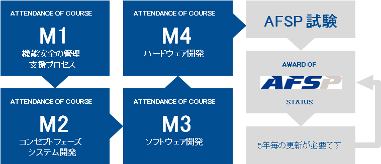 SGS-TUEV認定 機能安全トレーニング＜AFSP＞ ｜ SGSジャパン株式会社